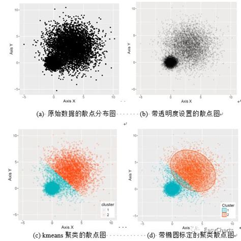 R语言ggplot2散点图系列可视化 回归