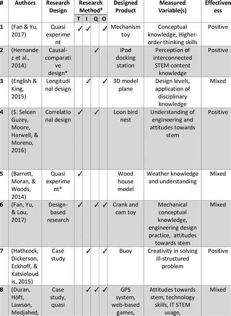 Studies On Edp Utilization In Stem Education Download Scientific Diagram