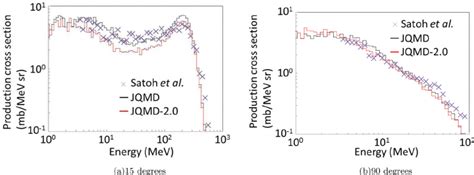 Color Online Double Differential Neutron Production Cross Sections Of