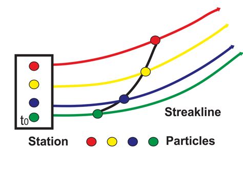 What Are Different Types Of Fluid Flow Complete Explanation