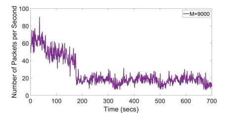 Packet Arrival Rates From Different Numbers M Of Iot Devices Iotds