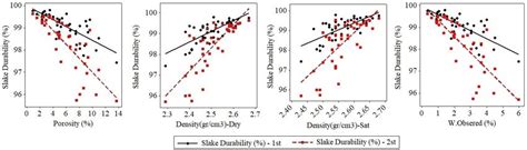Relationship Between Sdi With Physical Properties Download Scientific