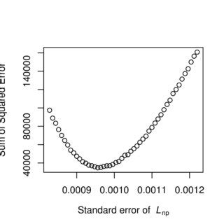 Sum Of Squared Error As A Function Of Standard Error S Of The Download Scientific Diagram