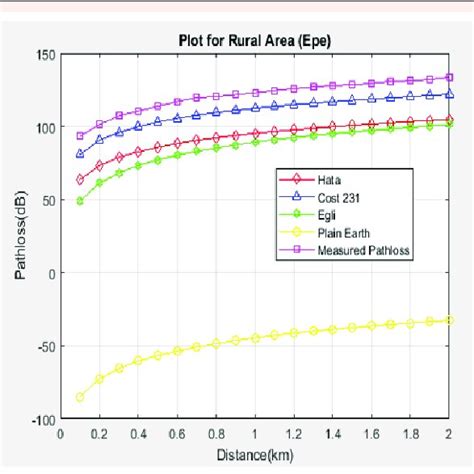 Graph Of Path Loss Against Distance For Urban Area Figure 3 Graph Of