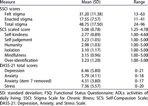 Descriptive Statistics For Standardised Measures Download Scientific