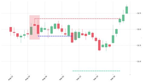 Two Crows Candlestick Pattern What Is It Patternswizard