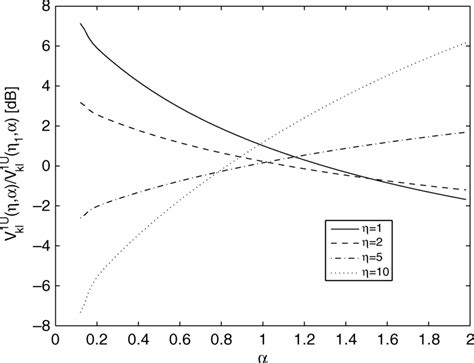 relative asymptotic variance v v for 1 2 5 and 10 for