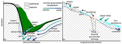 Cross Gradient Groundwater