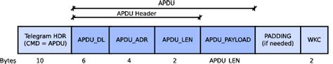 aperiodic telegram structure of the edf based swapping download