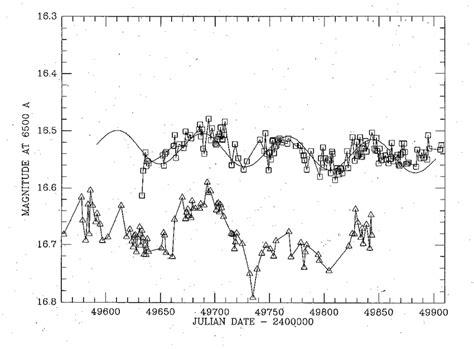 Quasar Brightness Displayed For Measured Time Delay The Upper Record