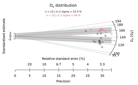 Function To Create A Radial Plot — Plotradialplot • Luminescence Function To Create A Radial Plot — Plotradialplot • Luminescence