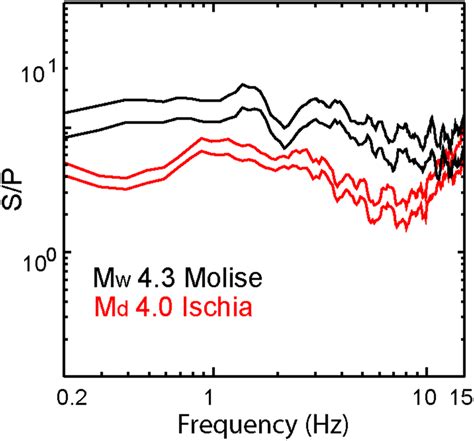 Sp Mean Value With ±1 Standard Deviation Spectral Ratios For A Shear