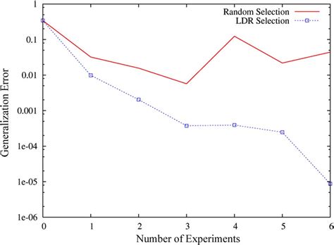Comparison Of Generalization Error Between Models That Learned On