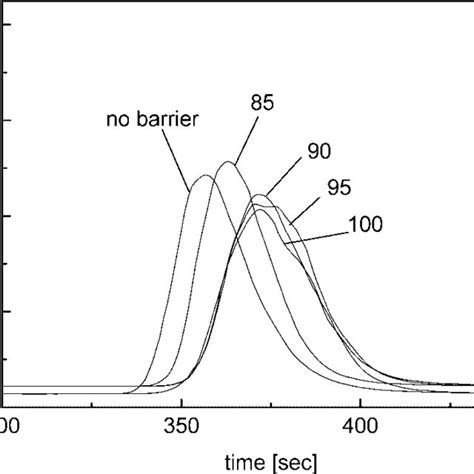 Elution Patterns For Polystyrenes And Dependence On Barrier