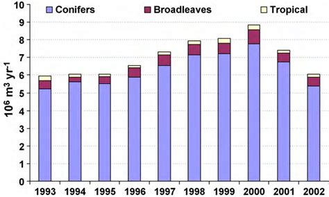 Annual Timber Production In Mexico Semarnat 1995 2002 Download