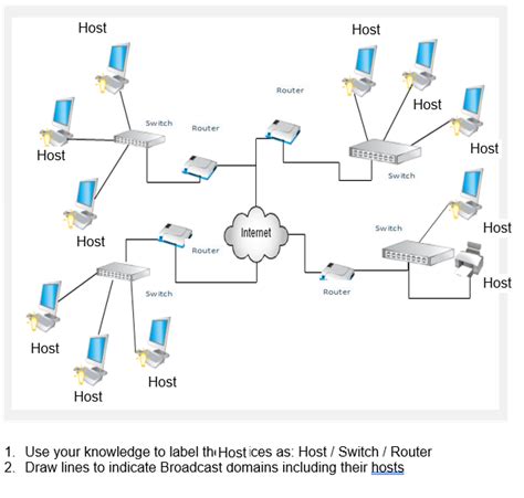 host host router host switch router host host switch switch