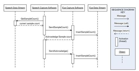 4 Uml Sequence Diagram Showing The Synchronisation Scheme Download