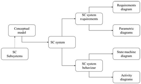 A Methodology To Model Integrated Smart City System From The