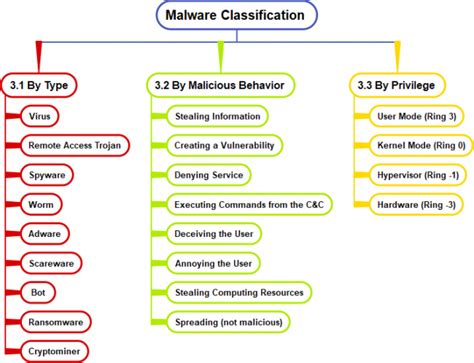 Dynamic Malware Analysis In The Modern Era—a State Of The Art Survey