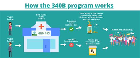340b Prescription Program Valley View Health