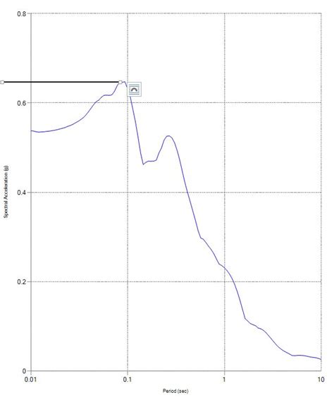 Seismic Earth Pressures Calculations Using Ostadan Approach Researchgate