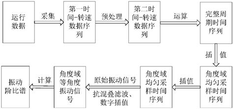 Vibration Signal Analysis Method Eureka Patsnap Develop Intelligence Library