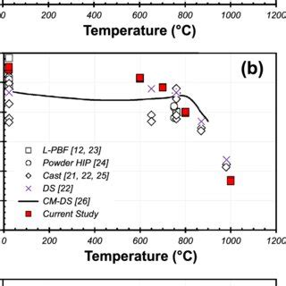 A Shows The Offset Yield Strength R P Variation As A Download Scientific Diagram