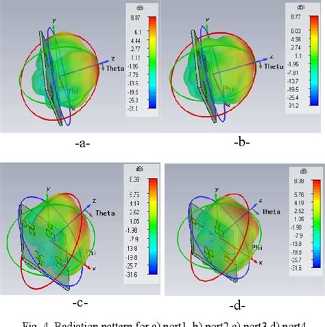 Figure 4 From Four Element Mimo Antenna Design At 28 Ghz For 5g Wireless Communication Systems
