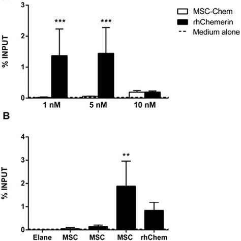 Annotated Tandem Ms2 Mass Spectrum Of Msc Chemerin C Terminal Pept