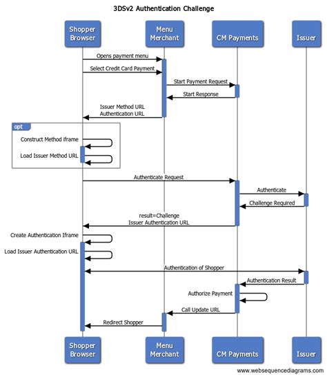 Credit Card Browser Authentication