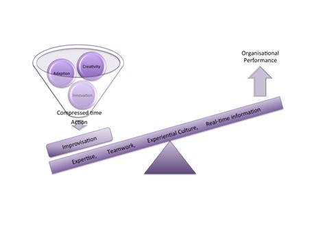 Pdf Improvisation Model Diagram