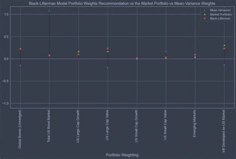 Black Litterman Portfolio Allocation Model In Python Python For Finance