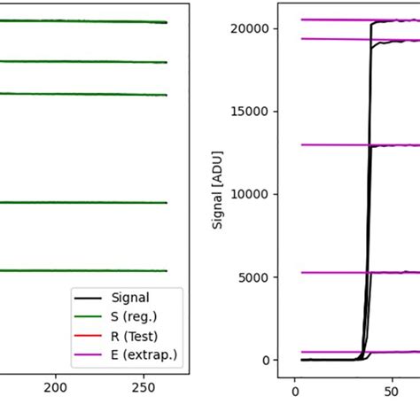 Example Of Variation Of The Signal Over Six Pixels Chosen Along The