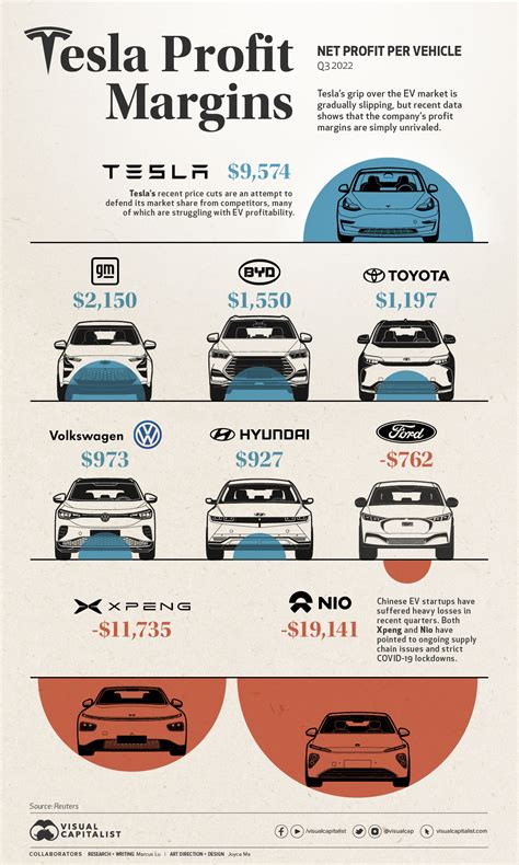 Charted Teslas Unrivaled Profit Margins
