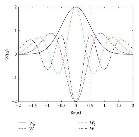 The Wigner Function Is Plotted Versus Reα For N0123 W0 W1 W2