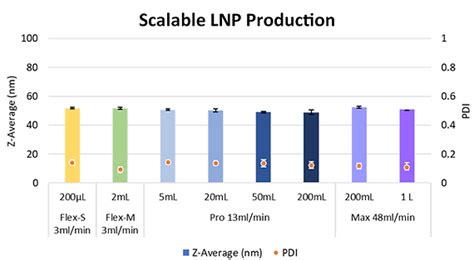 High Throughput Lnp Formulation Screening Automated Small Volume
