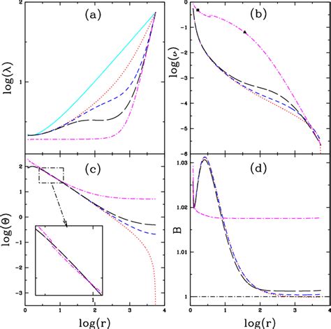 Variations Of The Flow Variable λ Panel A V Panel B Θ Panel