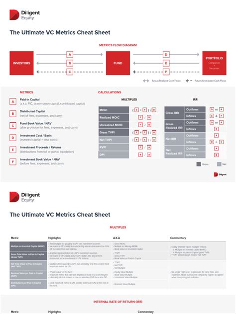Diligent Equity The Ultimate Vc Metrics Cheat Sheet Pdf Internal Rate Of Return Investing