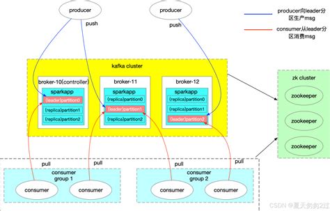 kafka介绍，kafka集群环境搭建，kafka命令测试，c 实现kafka客户端 c kafka csdn博客
