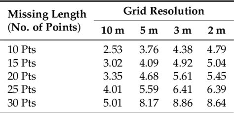 Table 2 From Gps Trajectory Completion Using End To End Bidirectional Convolutional Recurrent