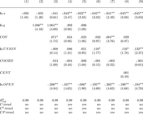 Baseline Real Wage Equations Dependent Variable Ln Rw Download Table