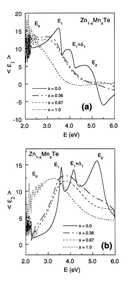 A Real And B Imaginary Parts Of The Pseudodielectric Download