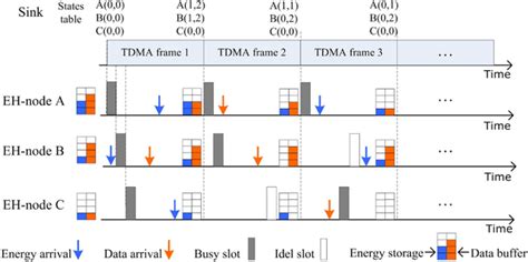 An Example Of Slot Assignment Download Scientific Diagram