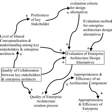Cause Effect Analysis In Creating Enterprise Architecture Download