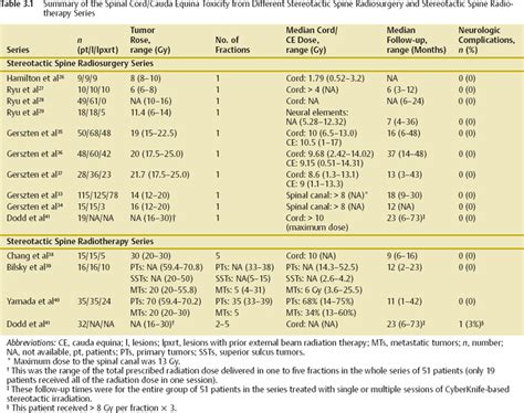 Clinical Spinal Cord Tolerance To Radiosurgery Radiology Key