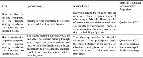 Figure 1 From Effect Of Spaced And Massed Learning Approaches On The