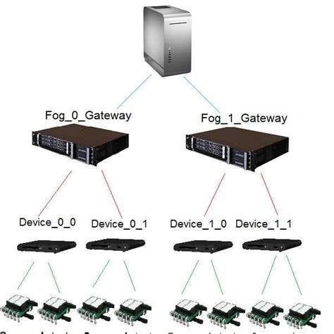 Fog Cloud Computing Architecture Download Scientific Diagram