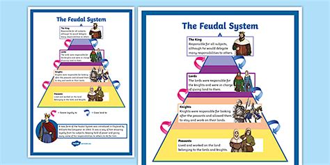 Editable The Feudal System Display Poster Teacher Made