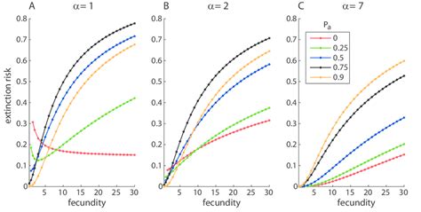 Extinction Risk After 100 Years Due To Demographic Stochasticity For