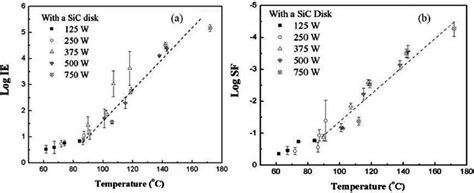 A Log Inactivation Efficiency And B Log Survival Fraction As A Download Scientific Diagram